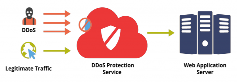 Anti DDoS Service | NET1 ISP